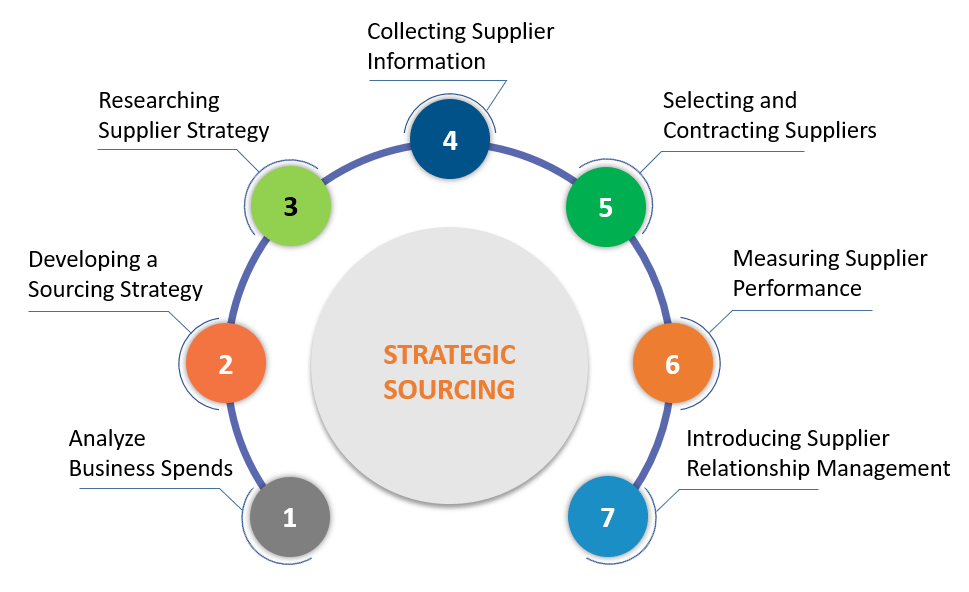 Sourcing & Procurement - The Ultimate Guide
